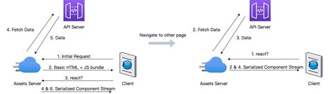 浅析 React Server Component Ayou
