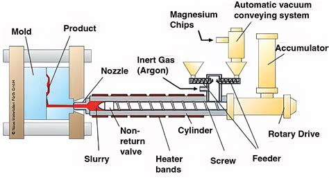 Advanced Magnesium Injection Molding Process Leads The Way To A Greener Future Light Metal Age