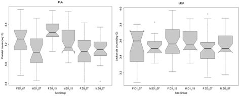 Sex Group Interaction Acting On Hematological Variables In Download Scientific Diagram