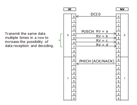 Volte Semi Persistent Scheduling Sps And Tti Bundling