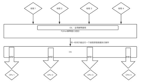 网络与并发编程（一）
