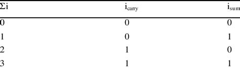 Sum And Carry Binary Current Outputs Download Table