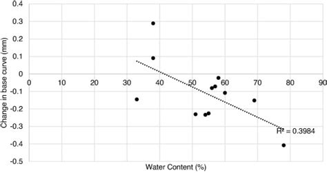 Daily Disposable Soft Lens Sagittal Depth And Other Lens Parameter Changes Measured At Room