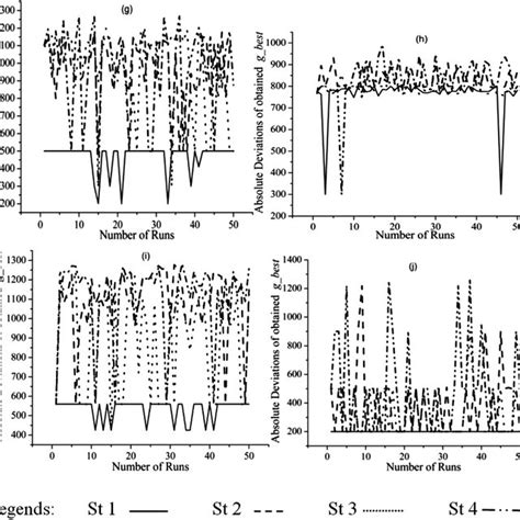 Absolute Deviations Of Obtained Globally Optimal Function Values In 50 Download Scientific