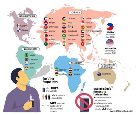 โพลชี้ วัยรุ่นไทยเป็น “นักลอง” บุหรี่ไฟฟ้า Blt Bangkok