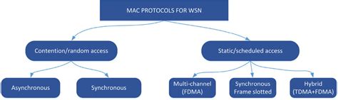 MAC Protocols Classification Download Scientific Diagram