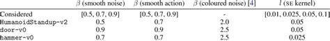 Hyperparameter Selection For Model Predictive Control Policies