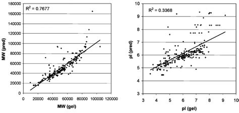 A Graphical Comparison Of Predicted Vs Experimentally Gel Determined