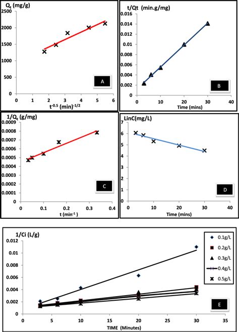 Weber-Morris model (8A), PSO adsorption trace (8B), PSO adsorption... | Download Scientific Diagram