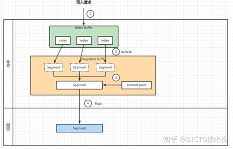 Elasticsearch写入原理,一看便知! 知乎 Elasticsearch写入原理,一看便知! 知乎