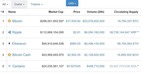 가상화폐 투자자들 다시 비트코인으로 돌아왔다