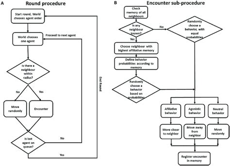 Simplified Fluxogram Of The Model Panel A Shows The Order Of Events In Download Scientific