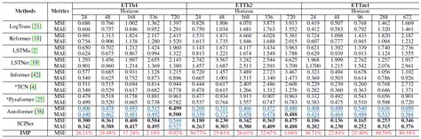 논문리뷰 Scinet Time Series Modeling And Forecasting With Sample
