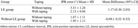 Comparison Of Jpr Error By Taping Download Table