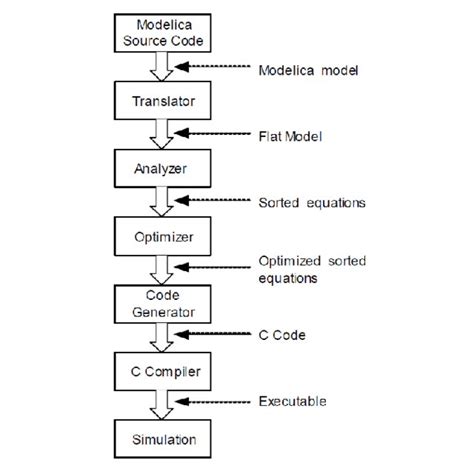 Transformation From Equation Form To Executable Code In Openmodelica