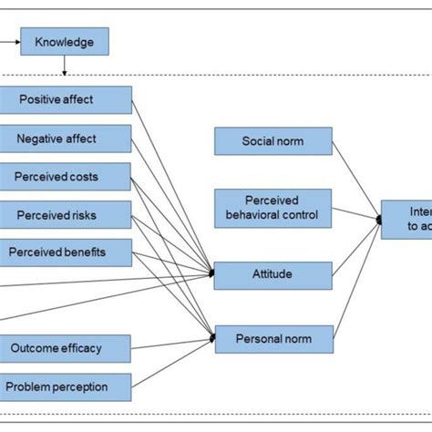 Schematic Representation Of The Technology Acceptance Framework 17 Download Scientific Diagram