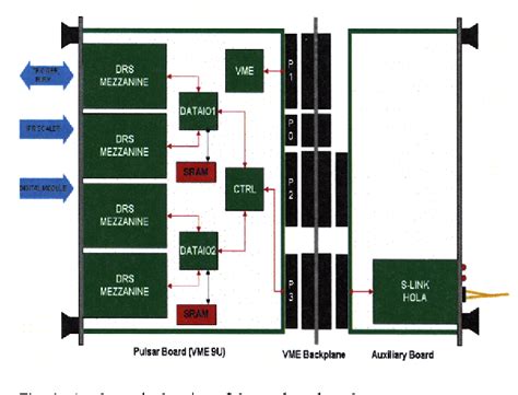 Figure 1 From A Modular Daq System For Ultra Fast Sampling For Application In High Energy And