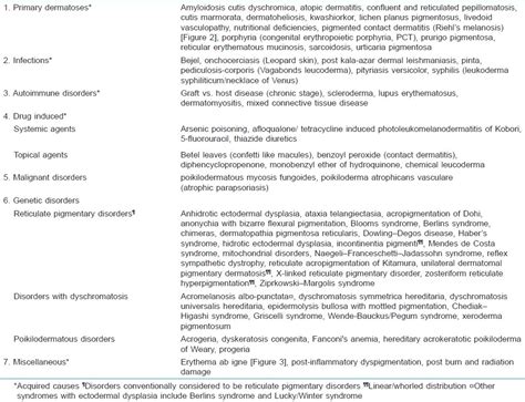Reticulate Pigmentary Disorders Indian Journal Of Dermatology