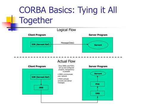 Ppt Corba Programming Using Acetao Powerpoint Presentation Free