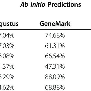 Gene Model Accuracy For Gene Prediction Annotation Programs Download Table
