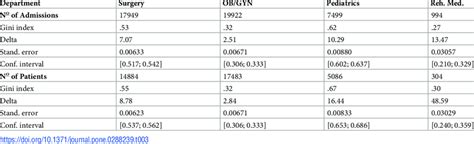 Gini Index For The LOS Per Admission And Per Patient For Each Download Scientific Diagram