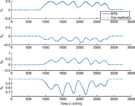 Figure 2 From Quaternion Based Kalman Filter With Vector Selection For