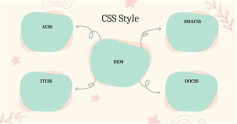 Sumit Kumar On Linkedin Unleashing The Power Of Css Methodologies A Deep Dive Into Techniques