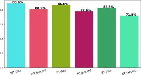 Figure 6 From Mutltimodal Mri Brain Tumor Segmentation Using 3d Attention Unet With Dense