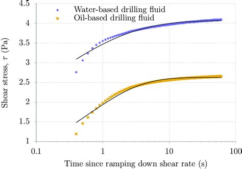 Thixotropic Response In The Two Drilling Fluid Systems To Stepping Down