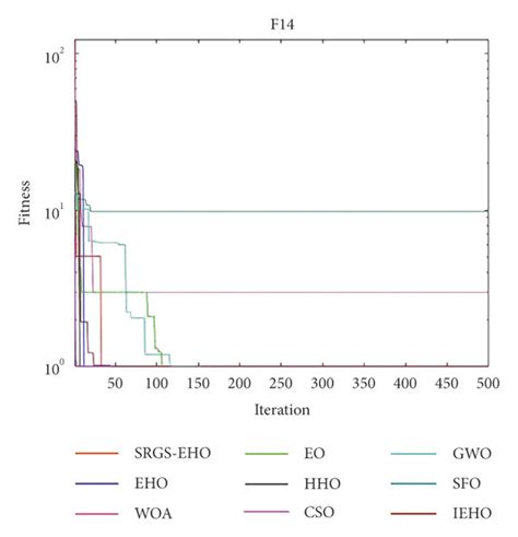 Convergence Curves Of Different Algorithms On 23 Benchmark Functions Download Scientific Diagram