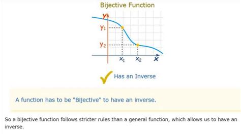 Inverse Function Formula