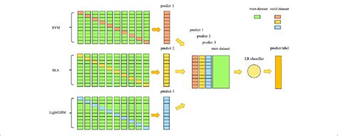 The Framework Of Stacking Ensemble Classifier Download Scientific Diagram