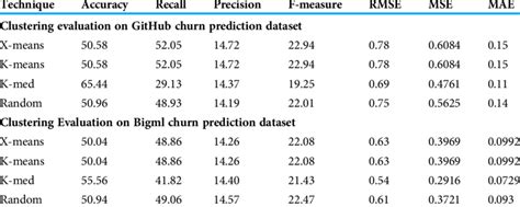 clustering evaluation on churn prediction datasets download