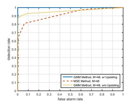 gmm based method with und without updating download scientific diagram