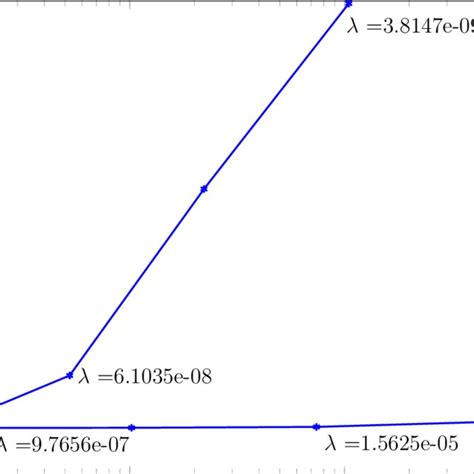 3 L Curve For The Regularization Parameter Corresponding To Inversion Download Scientific