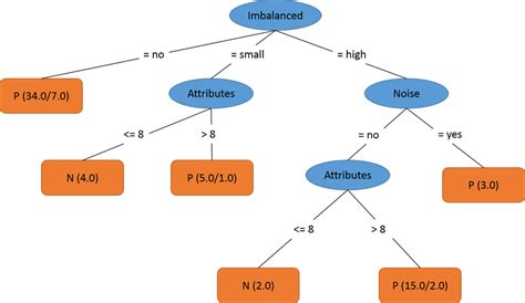 Decision Tree Characterizing The Ensemble Performance Download