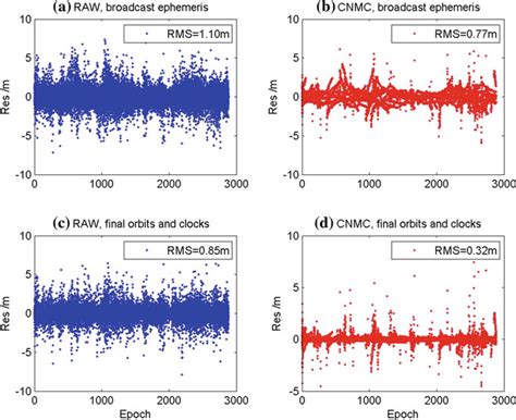 2 The Residuals Of Gps Observations For Raw And Smoothed Pseudorange Download Scientific