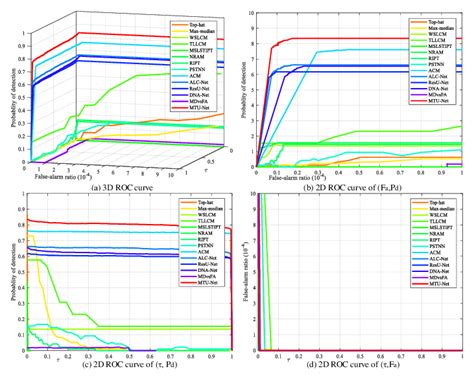 3d roc and three corresponding 2d roc curves of different comparing
