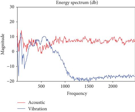 the sensing resolution bandwidth features of acoustic and vibration