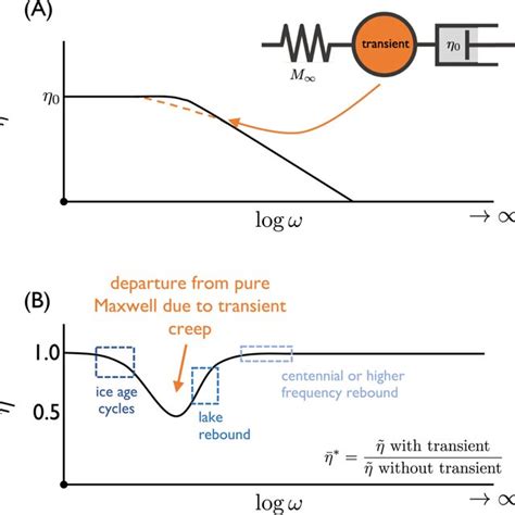 Methodology For Determining Viscoelastic Structure Schematic Flowchart