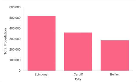 Solutions To Bar Chart Problems Superprof