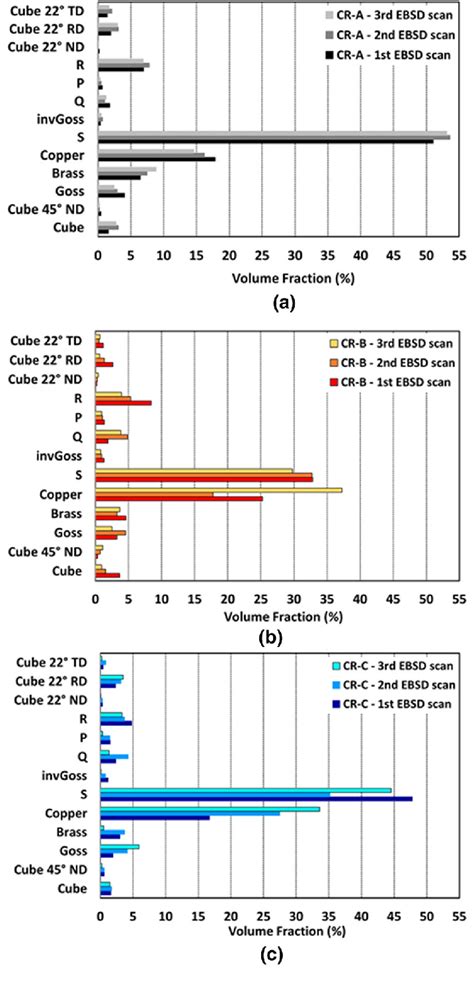 Olume Fraction Of Texture Components Calculated From Ebsd Scans Of The