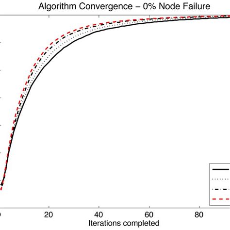algorithm convergence for varying degrees of synchronous behaviour 1