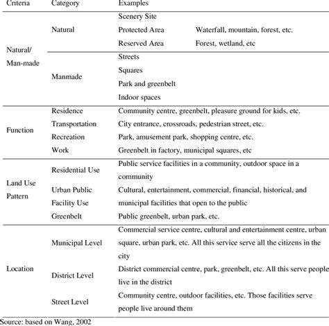 1 Classification Of Urban Public Open Space Download Table