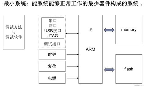 arm内核、内核寄存器及作用、arm最小系统、半导体器件、存储器、arm工作方式、arm寄存器个数、立即数、汇编指令的s c后缀 arm存储器