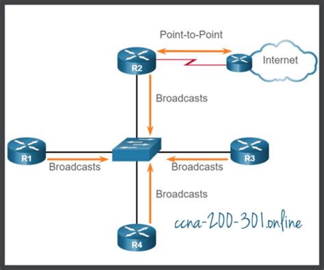 multiaccess ospf networks ccna 200 301