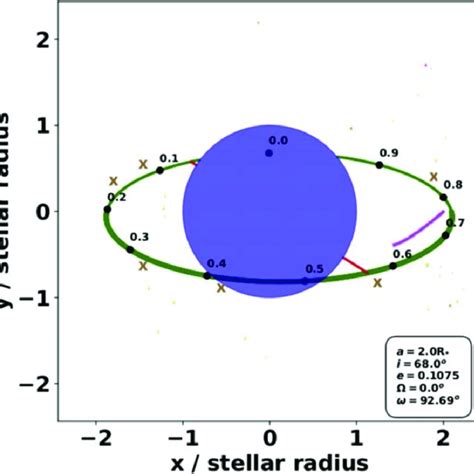 Orbit Of The Neutron Star Solid Green Line Around Its Massive Stellar Download Scientific