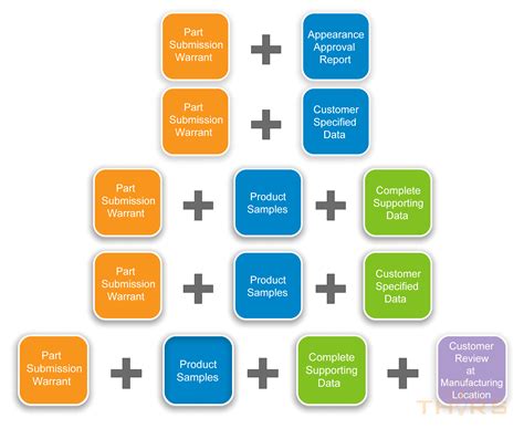 production part approval process aims to improve communication