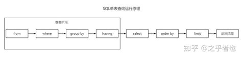 【基础查询语句】select from where group by having order by limit 知乎