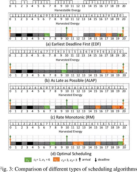Figure 1 From Scheduling Computational And Energy Harvesting Tasks In Deadline Aware
